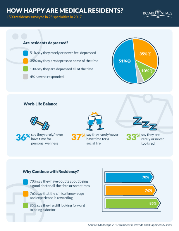 Advice for Medical Students: Will Residency Be Better Than School?
