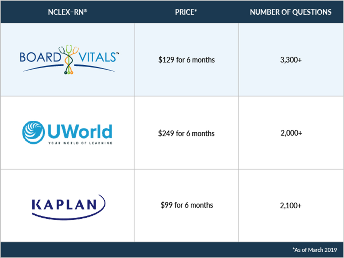 NCLEX RN® Question Banks: Kaplan vs. UWorld vs. BoardVitals