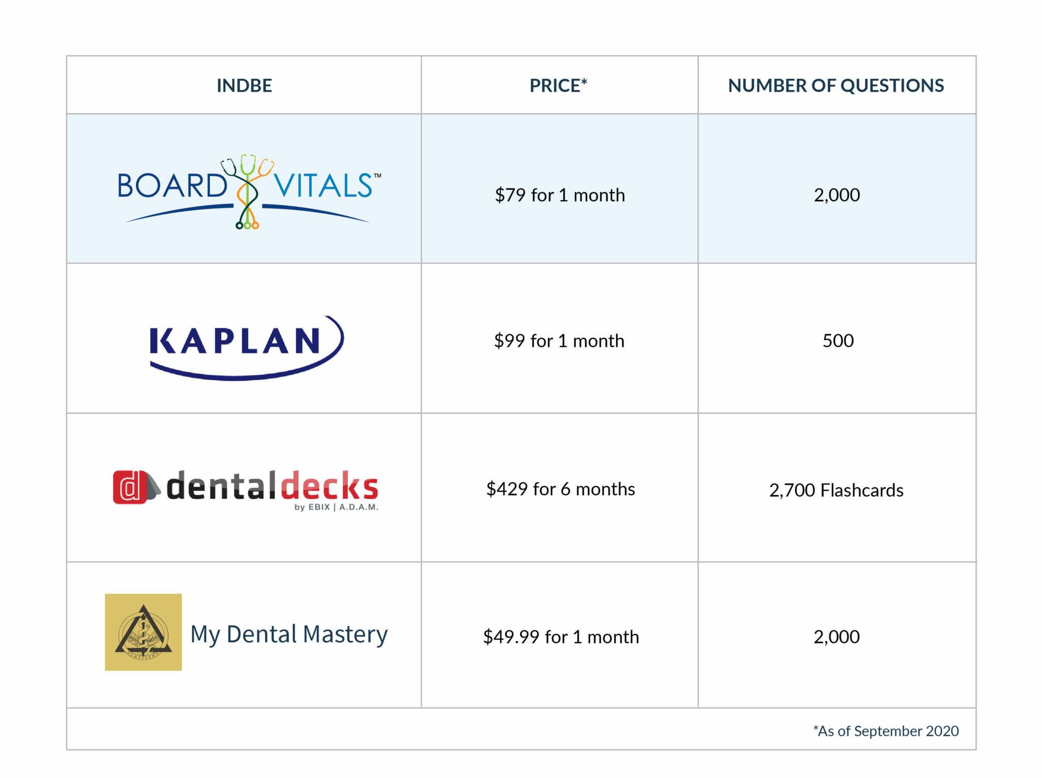 Comparing INBDE Study Materials: Dental Decks vs Kaplan vs BoardVitals ...