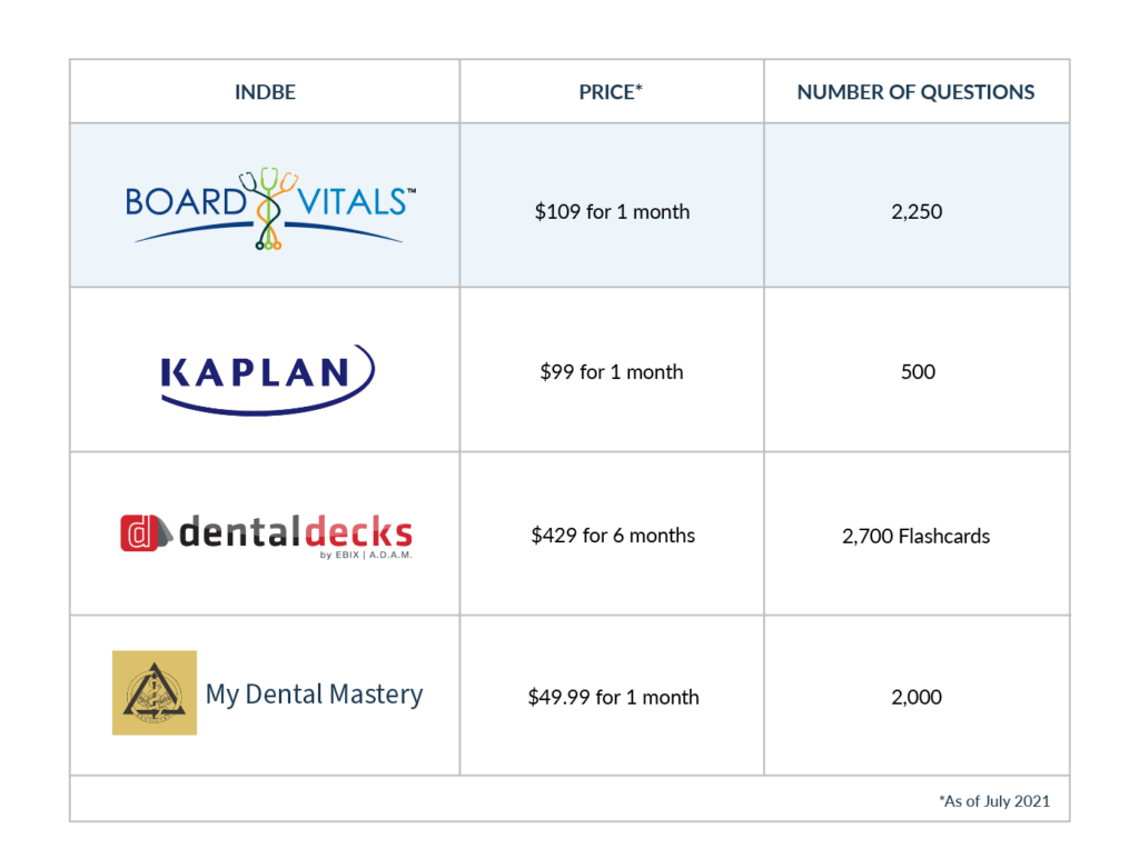 Comparing INBDE Study Materials: Dental Decks vs Kaplan vs BoardVitals ...