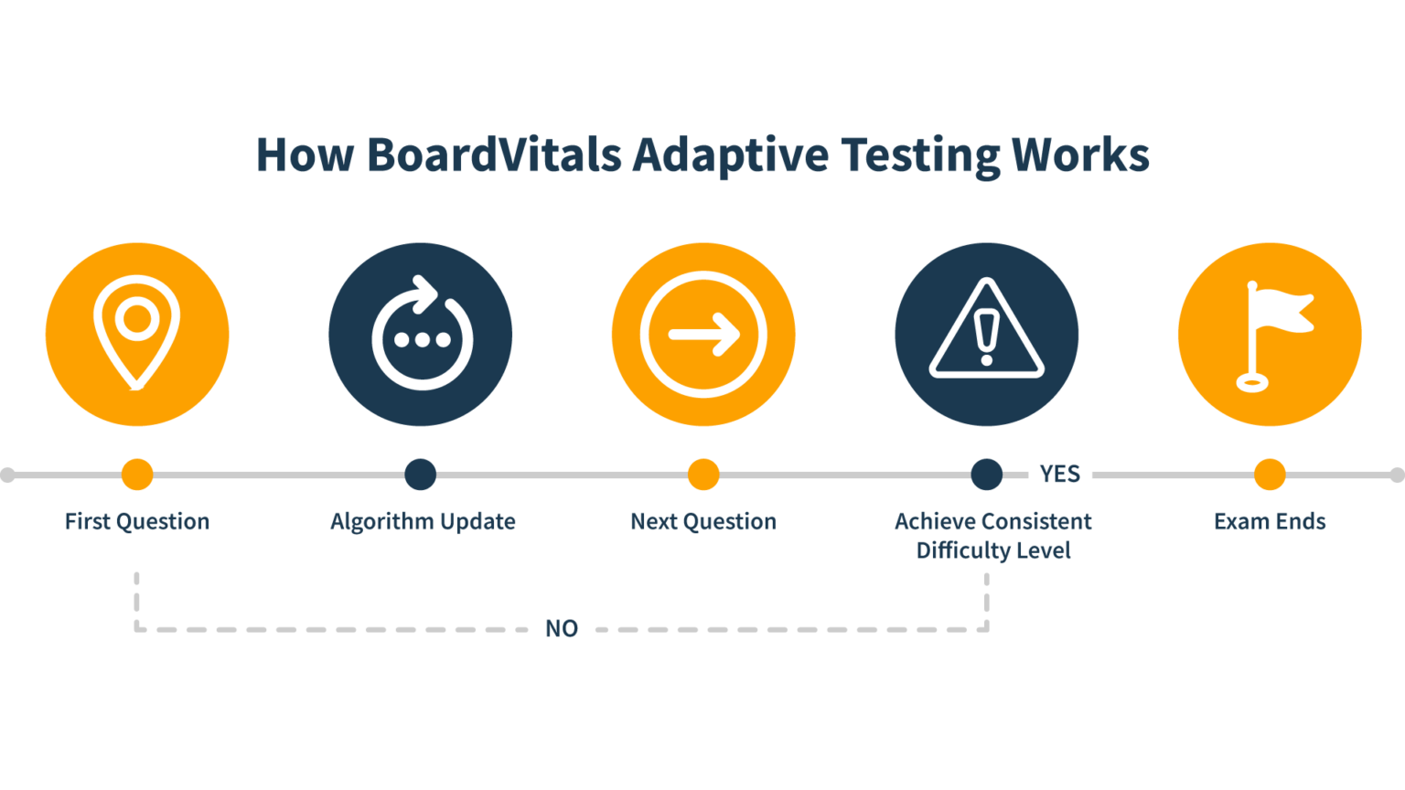 How Does BoardVitals Adaptive Testing Work? - BoardVitals Blog