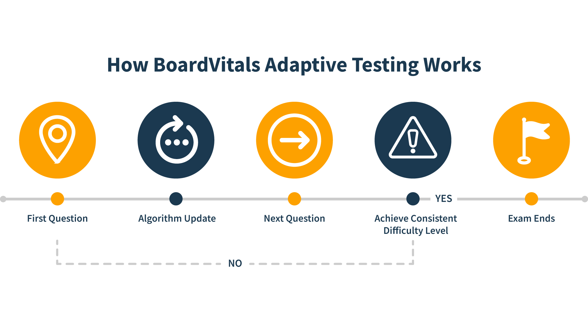 How Does Boardvitals Adaptive Testing Work Boardvitals Blog